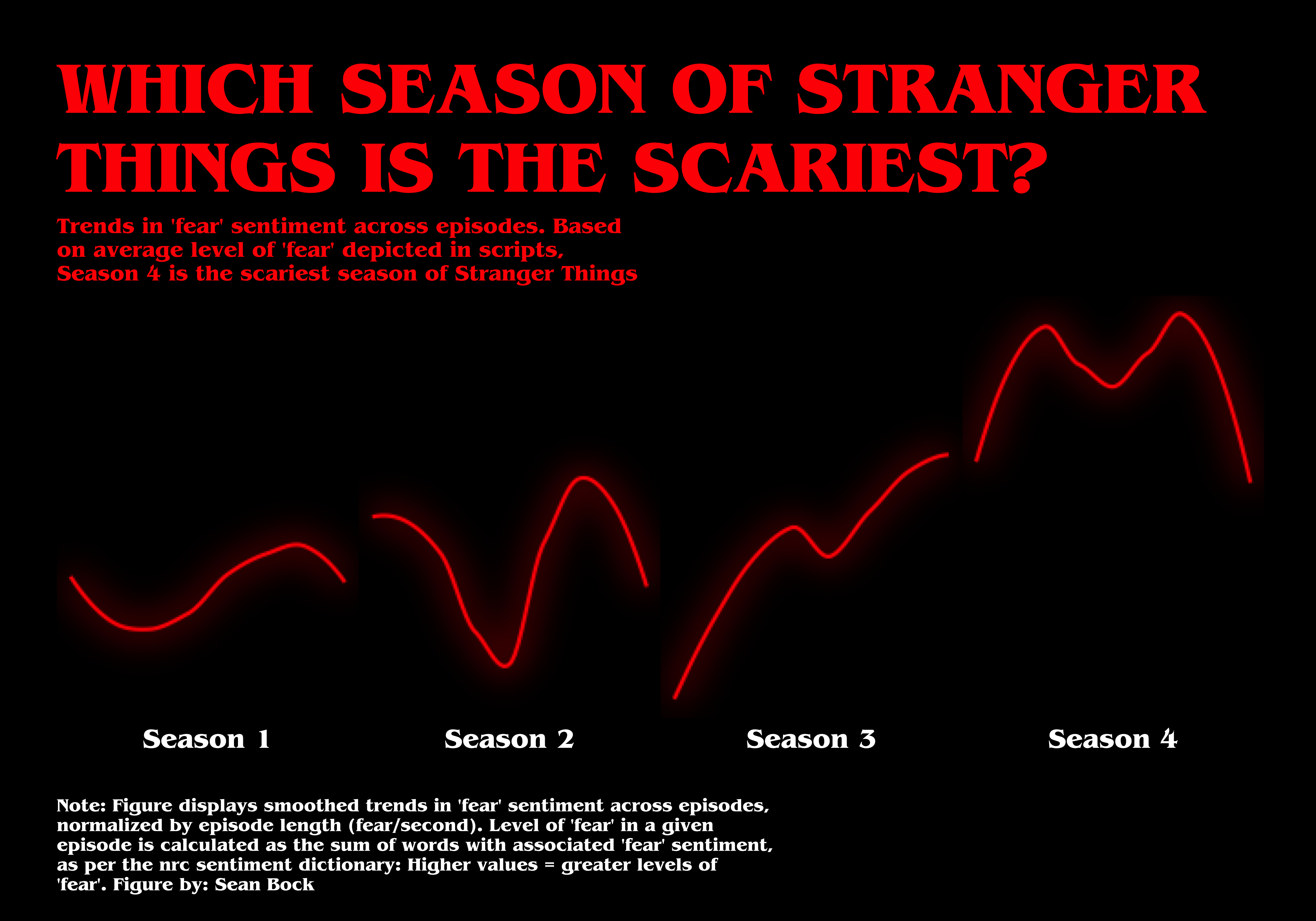 Using sentiment analysis to identify the scariest season of Stranger ...